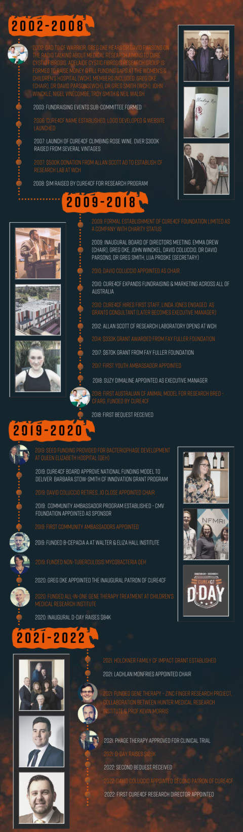 Our History - Cure4CF